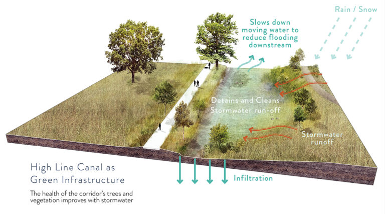 High Line Canal Framework Plan & Implementation | Livable Cities Studio