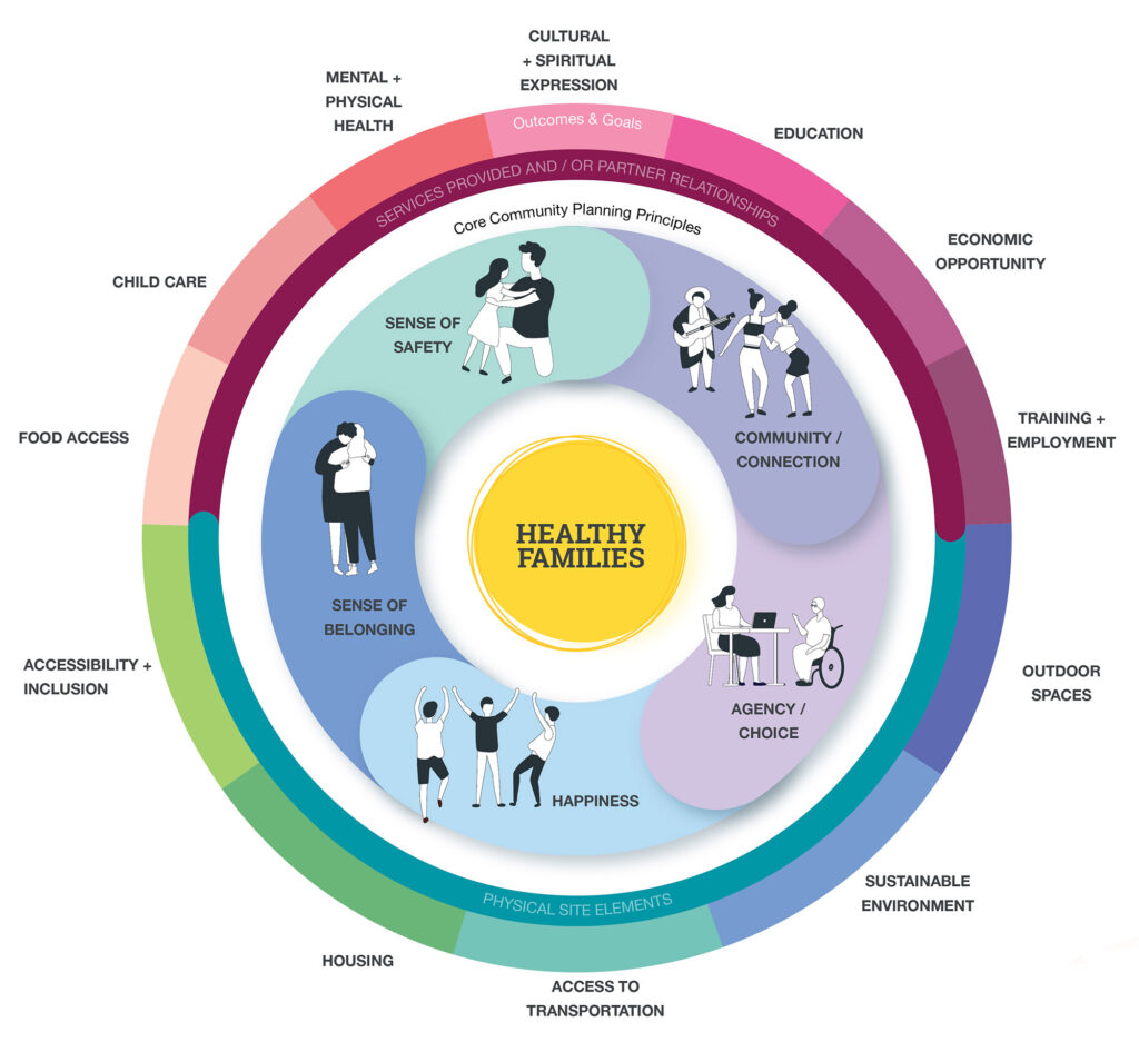 Tapestry Vision Plan – Livable Cites Studio